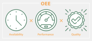 Chỉ số OEE là gì? Cách tính OEE trong sản xuất (2 công thức) - DxFAC