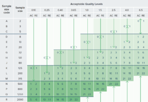 AQL là gì? Cách tính & áp dụng AQL để quản lý chất lượng sản xuất - DxFAC
