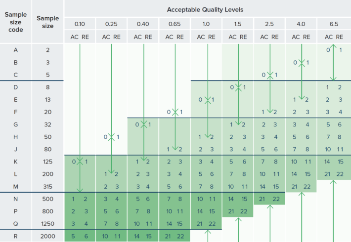 AQL là gì? Cách tính & áp dụng AQL để quản lý chất lượng sản xuất - DxFAC